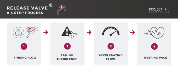 Value in Action: Synchronous product development with Project4 Learning ...